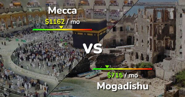 Mecca vs Mogadishu comparison: Cost of Living & Prices
