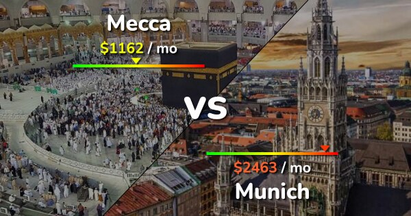 Mecca vs Munich comparison: Cost of Living, Salary, Prices