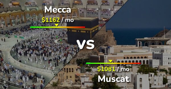 Mecca vs Muscat comparison: Cost of Living, Salary, Prices