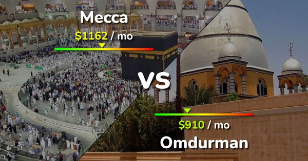 Mecca vs Omdurman comparison: Cost of Living, Prices, Salary
