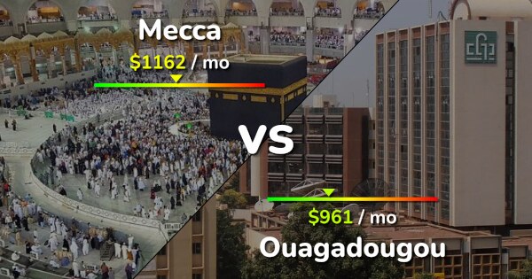 Mecca vs Ouagadougou comparison: Cost of Living & Prices
