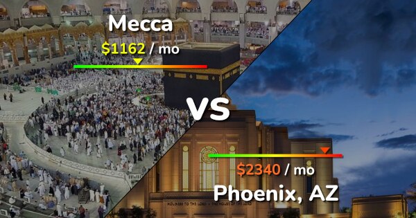 Mecca vs Phoenix comparison: Cost of Living, Salary, Prices
