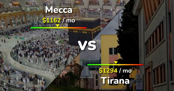 Mecca vs Tirana comparison: Cost of Living, Prices, Salary