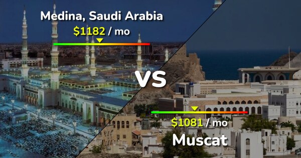 Medina vs Muscat comparison: Cost of Living, Prices, Salary