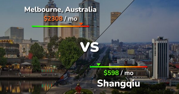 Melbourne vs Shangqiu comparison: Cost of Living & Prices