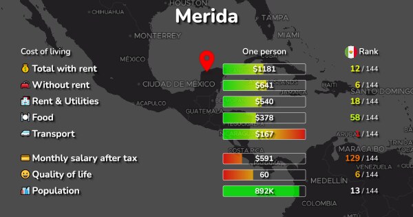 Merida, Mexico: Cost of Living, Prices for Rent & Food