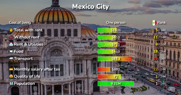 Mexico City: Cost of Living, Prices for Rent & Food [2025]