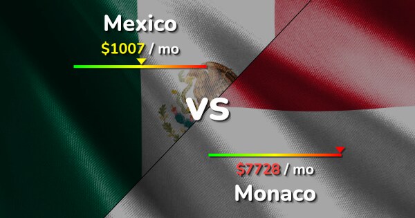 Mexico vs Monaco: Cost of Living, Salary & Prices comparison