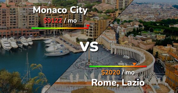 Monaco City vs Rome comparison: Cost of Living & Prices