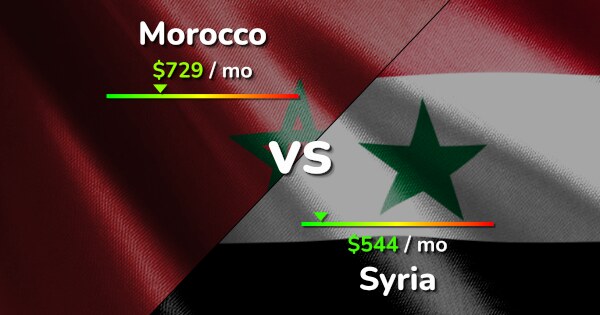 Morocco vs Syria comparison: Cost of Living, Prices, Salary