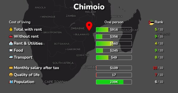 Cost of Living & Prices in Chimoio: rent, food, transport
