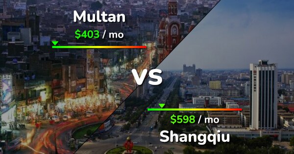 Multan vs Shangqiu comparison: Cost of Living & Prices