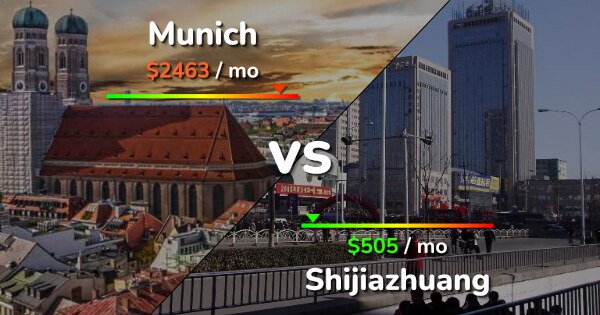 Munich vs Shijiazhuang comparison: Cost of Living & Prices