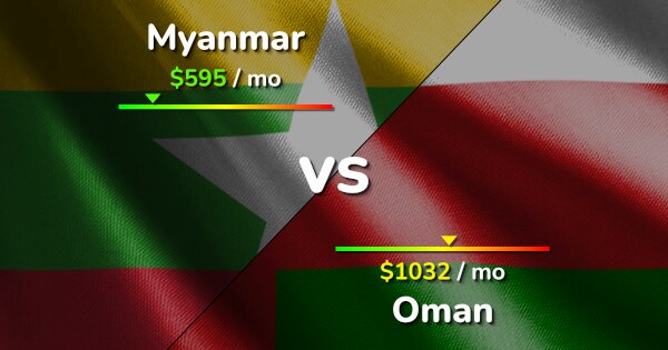 Myanmar vs Oman comparison: Cost of Living, Prices, Salary