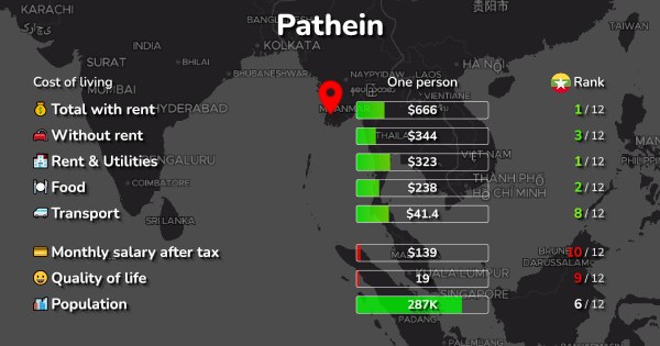 Cost of Living & Prices in Pathein: rent, food, transport