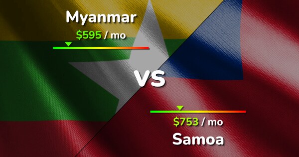Myanmar vs Samoa: Cost of Living, Salary & Prices comparison