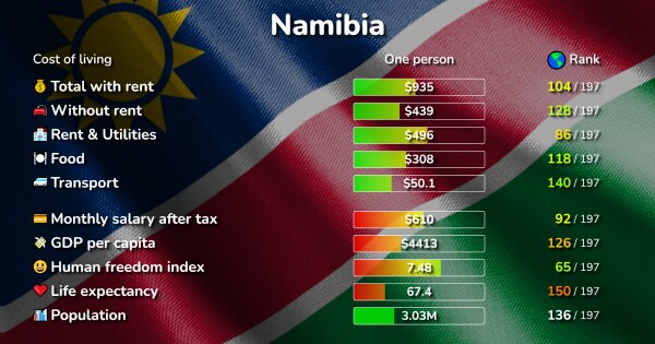 Cost of Living in Namibia: prices in 10 cities compared