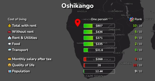 Oshikango: Cost of Living, Salaries, Prices for Rent & food