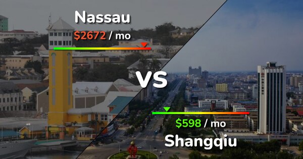 Nassau vs Shangqiu comparison: Cost of Living & Prices