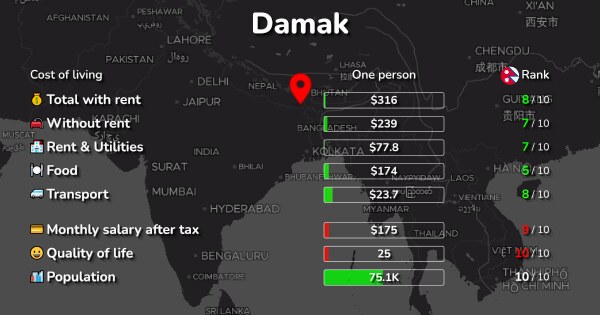 Cost of Living & Prices in Damak: rent, food, transport