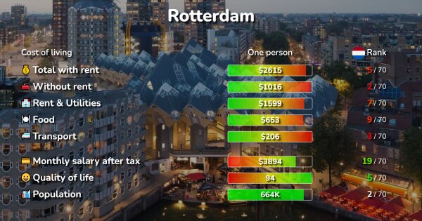 Cost of Living & Prices in Rotterdam, Netherlands [2025]