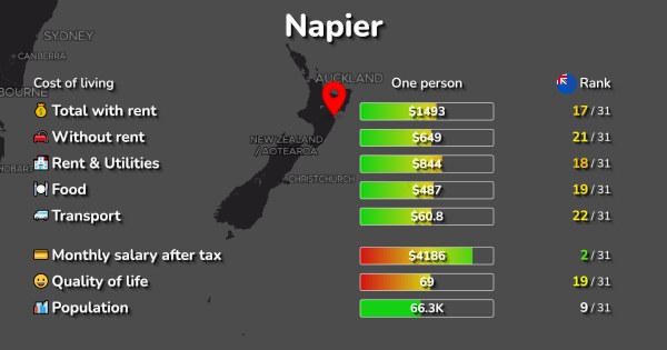 Cost of Living & Prices in Napier: rent, food, transport