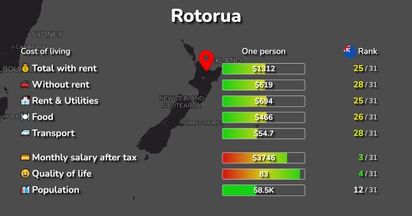 Cost of Living & Prices in Rotorua: rent, food, transport