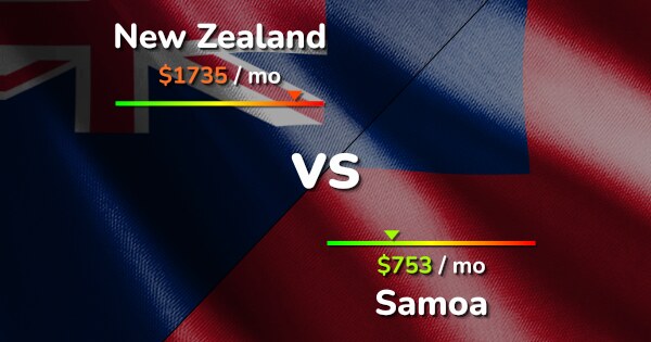 New Zealand vs Samoa comparison: Cost of Living & Prices