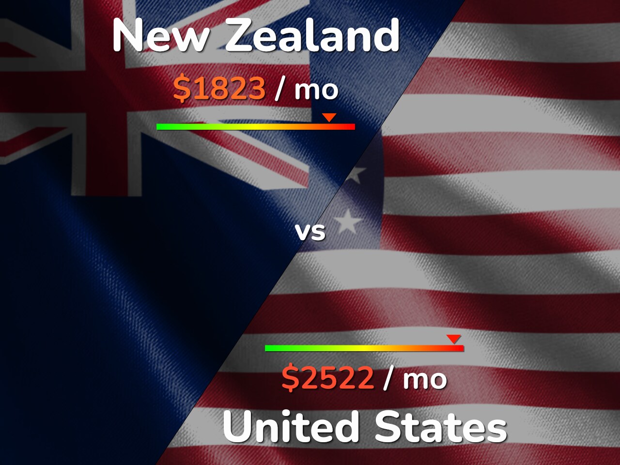 New Zealand Vs US Comparison Cost Of Living Prices Salary