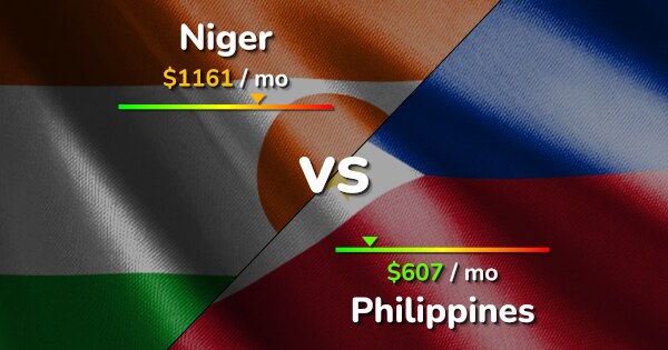 Niger vs Philippines: Cost of Living & Salary comparison