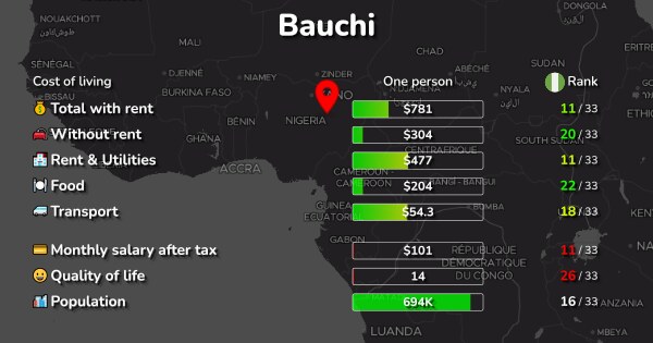 Cost of Living & Prices in Bauchi: rent, food, transport