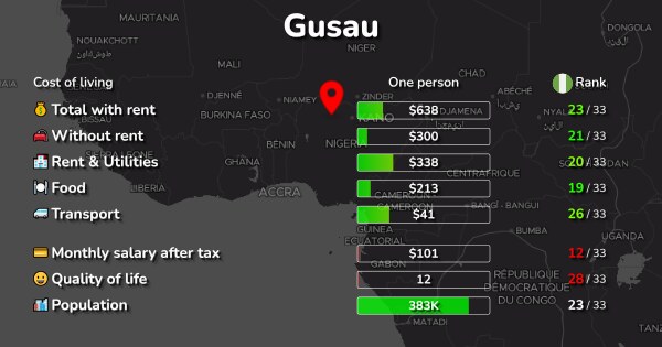 Cost of Living & Prices in Gusau: rent, food, transport