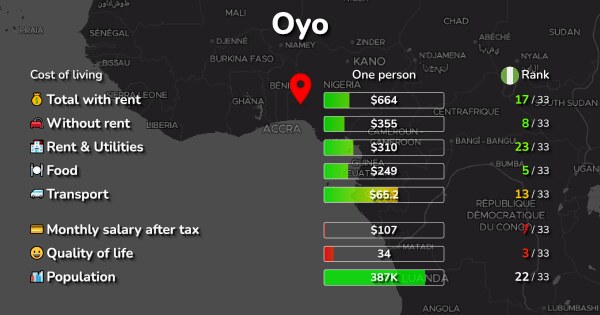 Oyo: Cost of Living, Salaries, Prices for Rent & Food [2025]