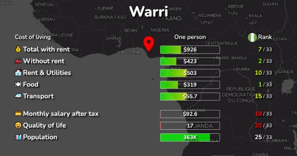 Warri: Cost of Living, Salaries, Prices for Rent & food