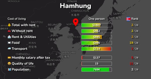 Hamhung: Cost of Living, Salaries, Prices for Rent & food