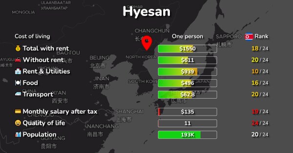 Hyesan: Cost of Living, Salaries, Prices for Rent & food