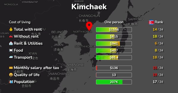 Kimchaek: Cost of Living, Salaries, Prices for Rent & food