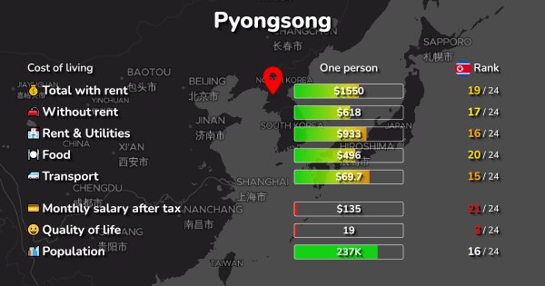 Pyongsong: Cost of Living, Salaries, Prices for Rent & food
