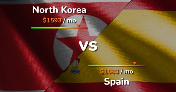 North Korea vs Spain comparison: Cost of Living & Prices
