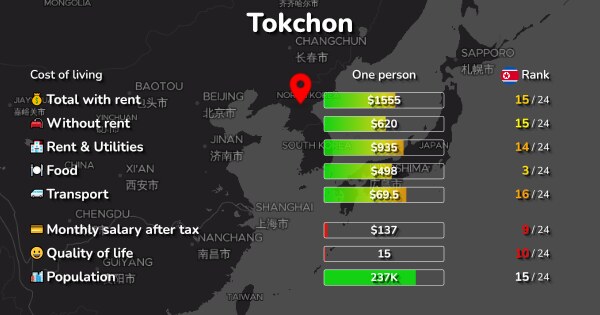 Cost of Living & Prices in Tokchon: rent, food, transport
