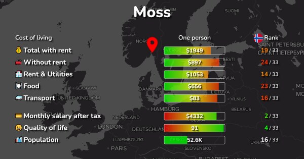 Moss: Cost of Living, Salaries, Prices for Rent & food