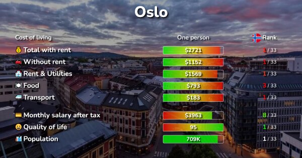 Oslo: Cost of Living, Salaries, Prices for Rent & food