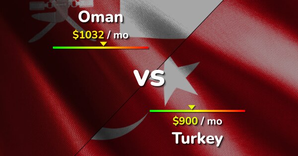 Oman vs Turkey comparison: Cost of Living, Prices, Salary