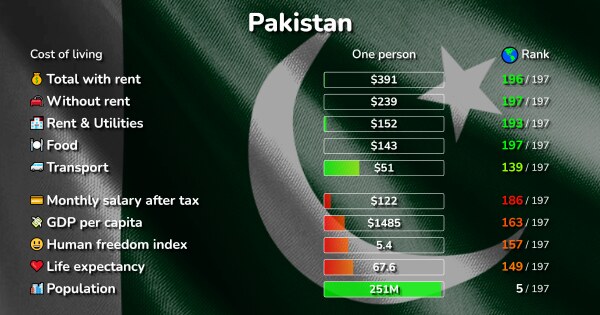 Cost of Living in Pakistan: prices in 36 cities compared