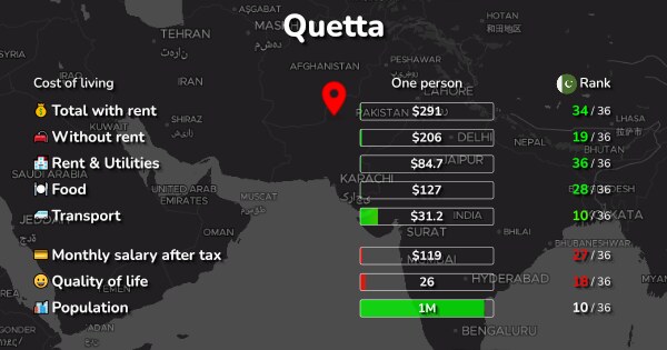 Cost of Living & Prices in Quetta: rent, food, transport