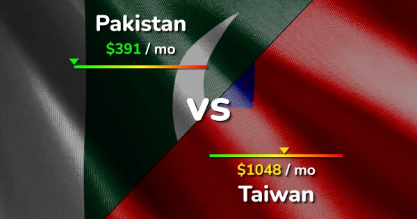 Pakistan vs Taiwan: Cost of Living & Salary comparison
