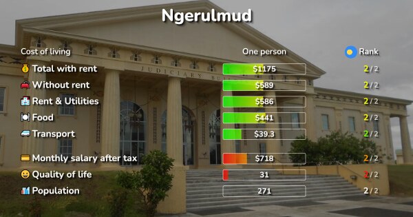 Ngerulmud: Cost of Living, Salaries, Prices for Rent & food