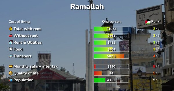 Ramallah: Cost of Living, Salaries, Prices for Rent & food
