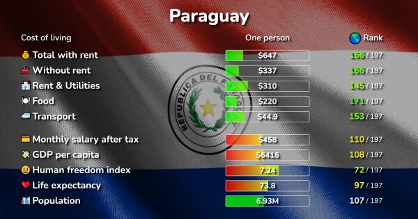Cost of Living in Paraguay: prices in 9 cities compared
