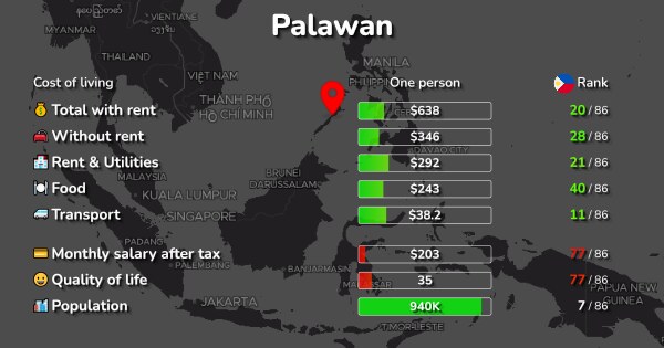 Cost of Living & Prices in Palawan: rent, food, transport